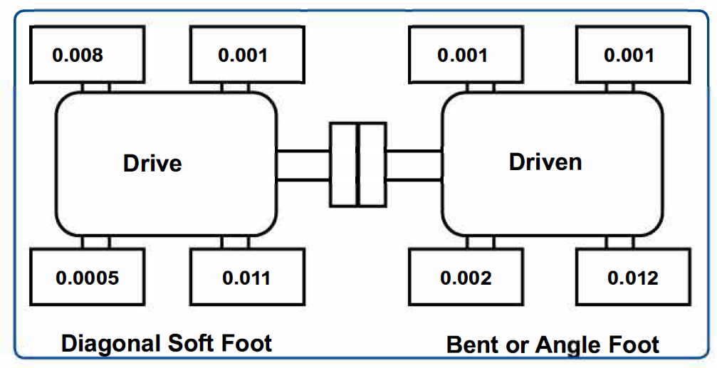 Achieving proper alignment by detecting and correcting soft foot | CPM ...